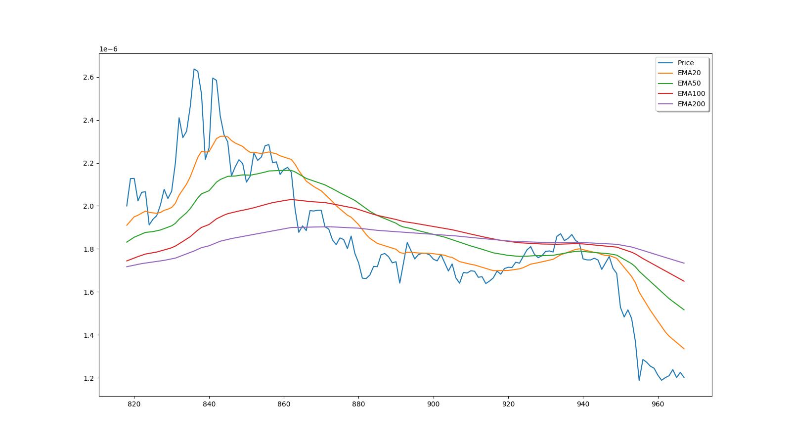 MuratiAI Exponential Moving Averages