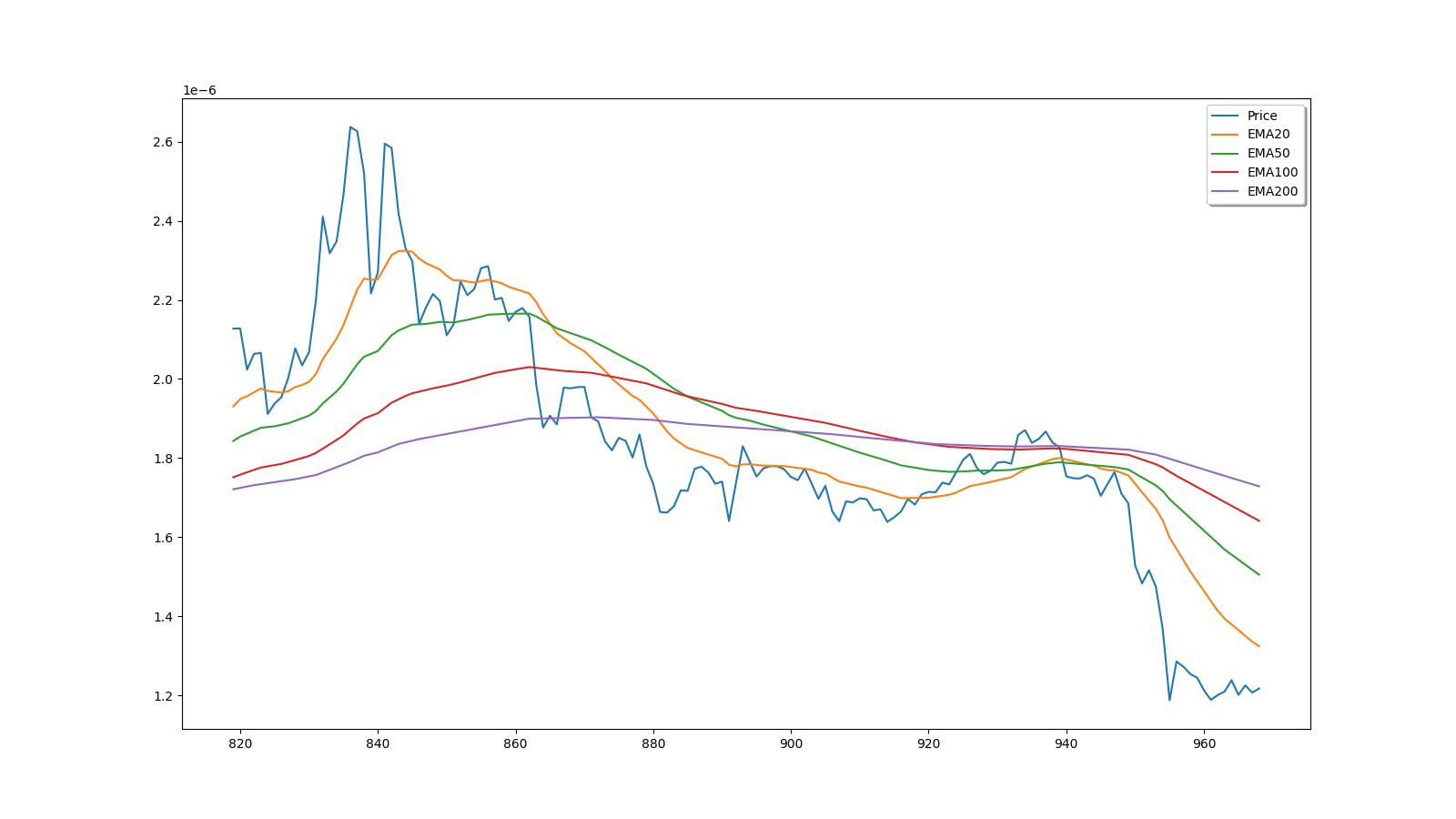 MuratiAI Exponential Moving Averages