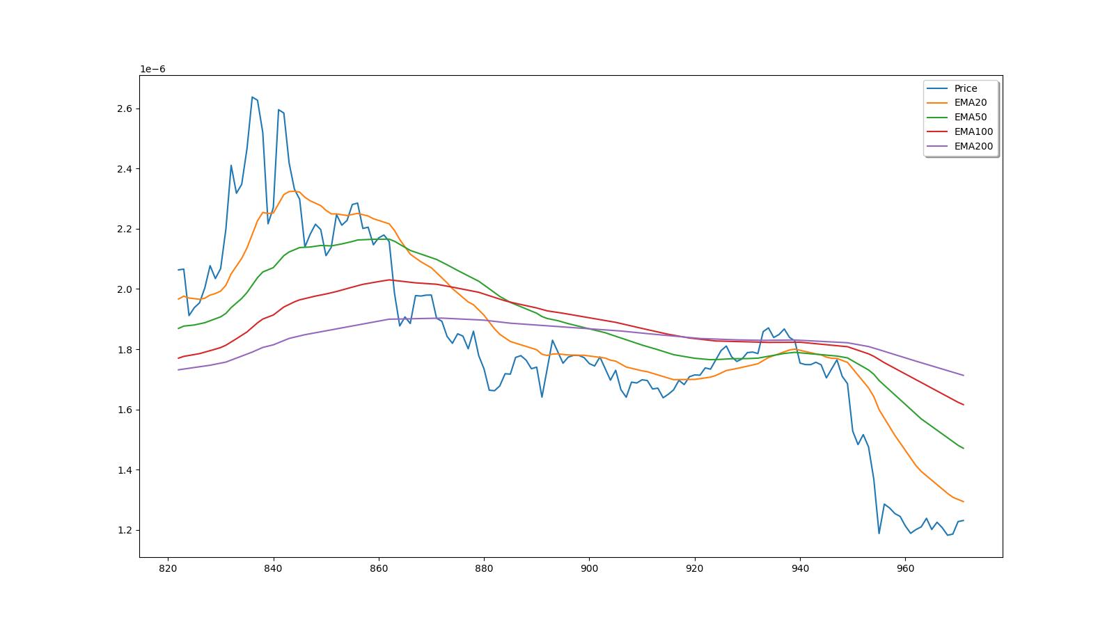 MuratiAI Exponential Moving Averages