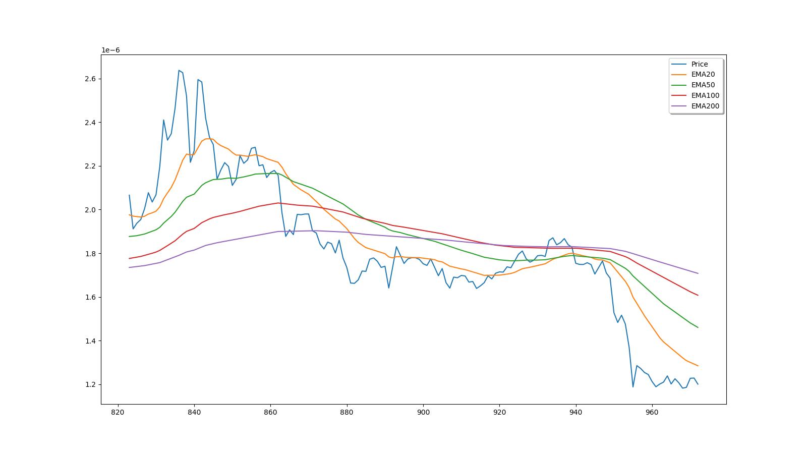 MuratiAI Exponential Moving Averages