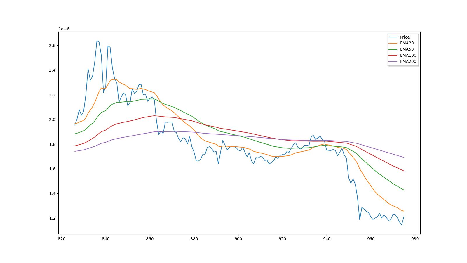 MuratiAI Exponential Moving Averages