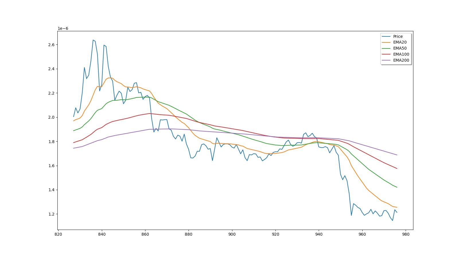 MuratiAI Exponential Moving Averages