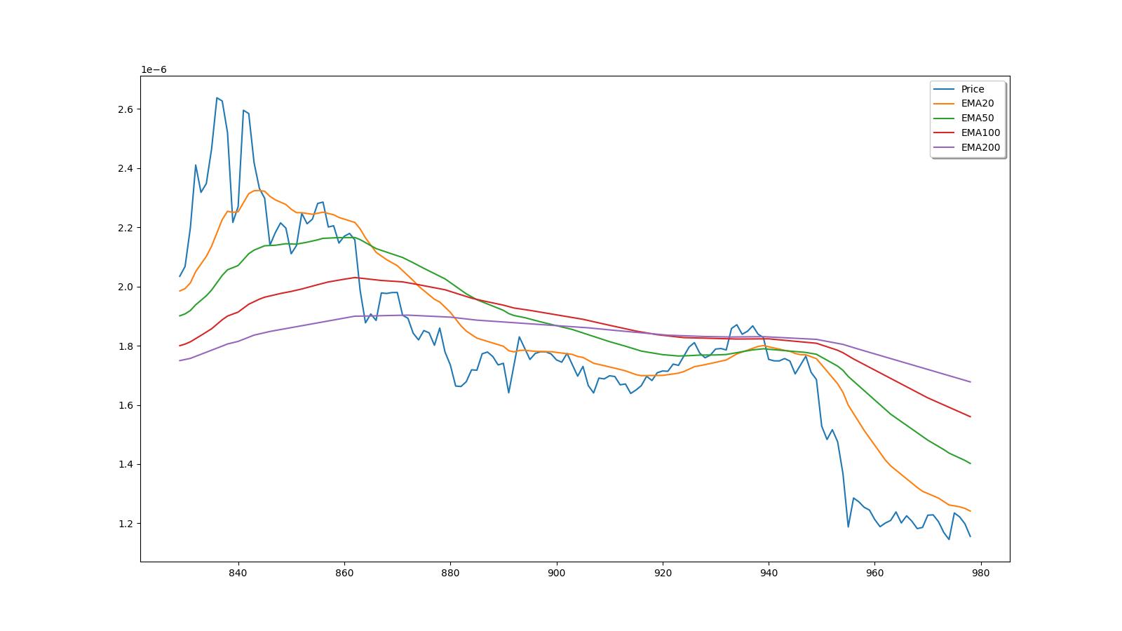 MuratiAI Exponential Moving Averages