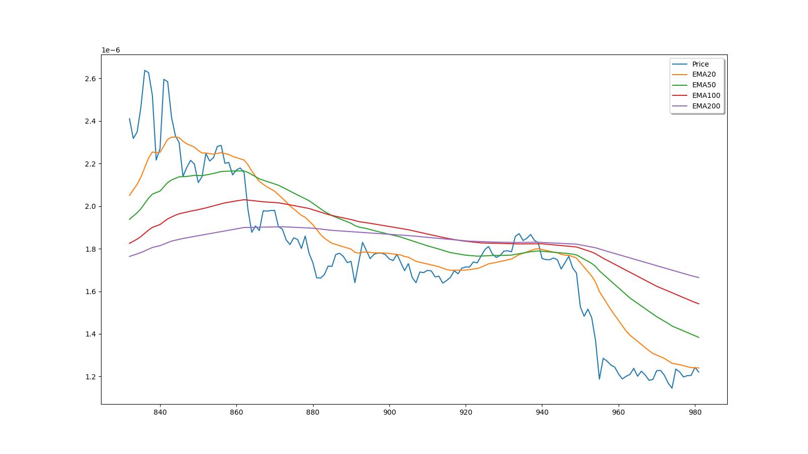 MuratiAI Exponential Moving Averages