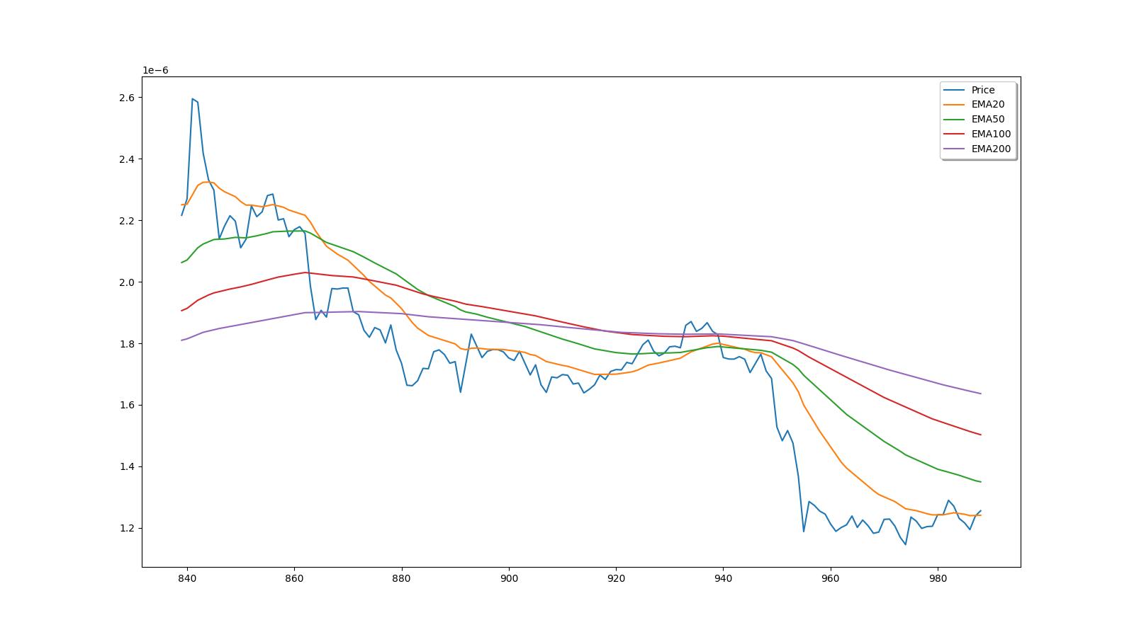 MuratiAI Exponential Moving Averages