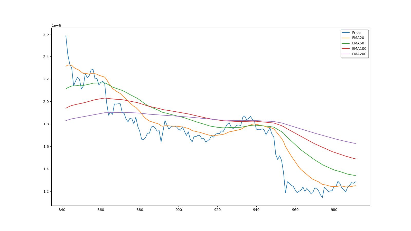 MuratiAI Exponential Moving Averages