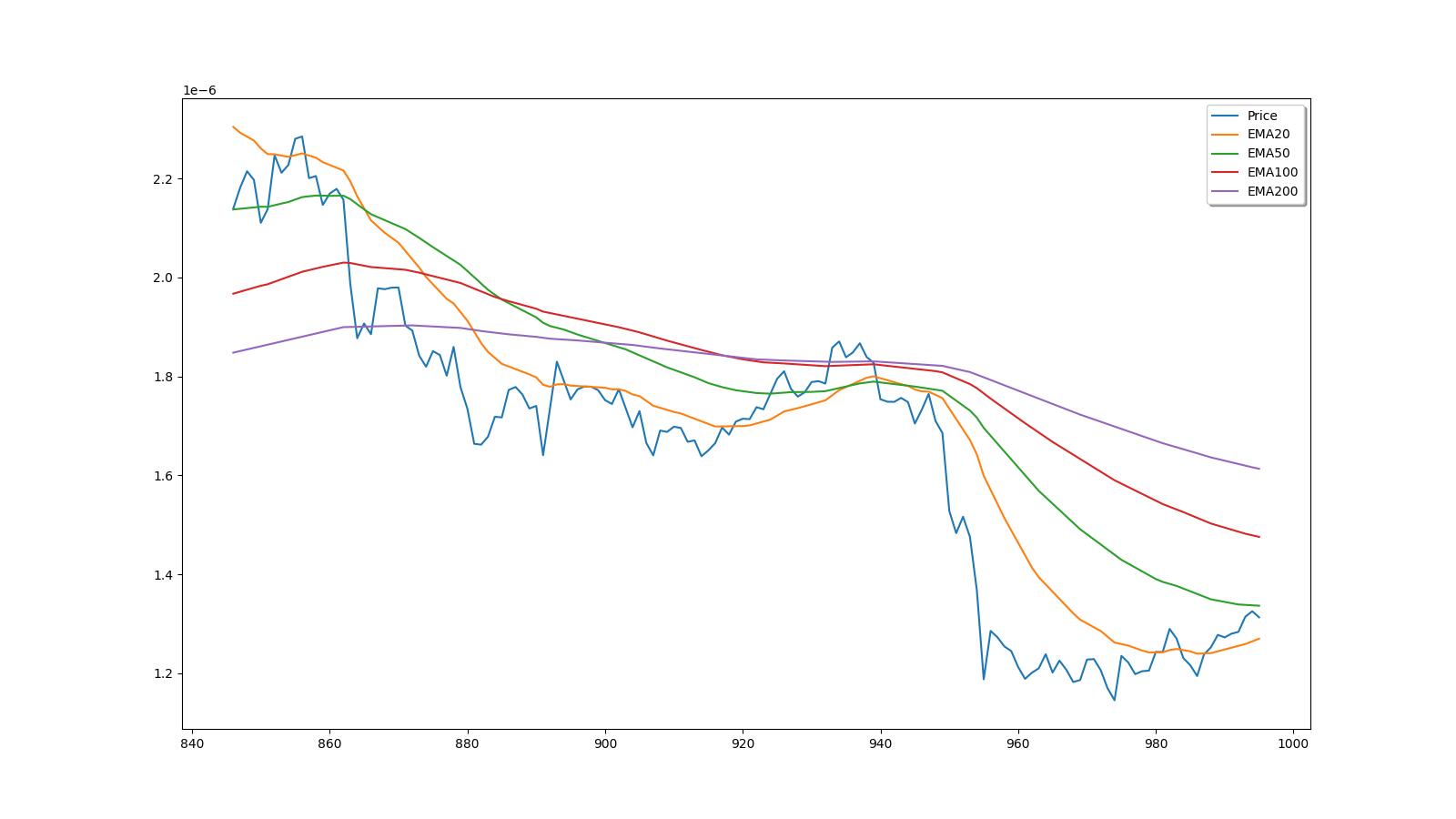 MuratiAI Exponential Moving Averages