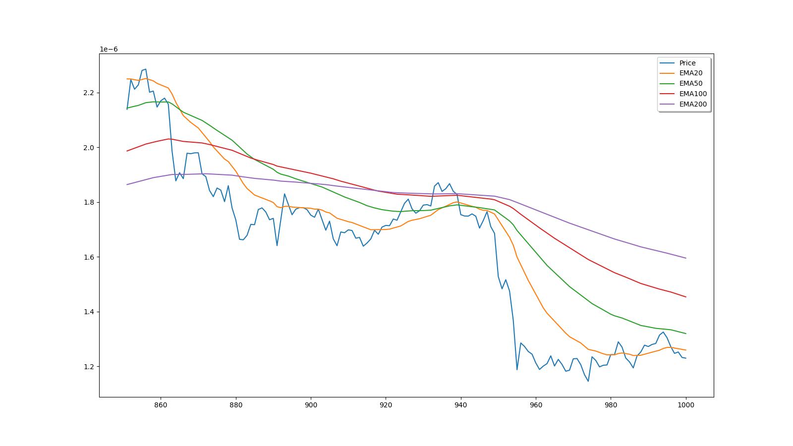 MuratiAI Exponential Moving Averages