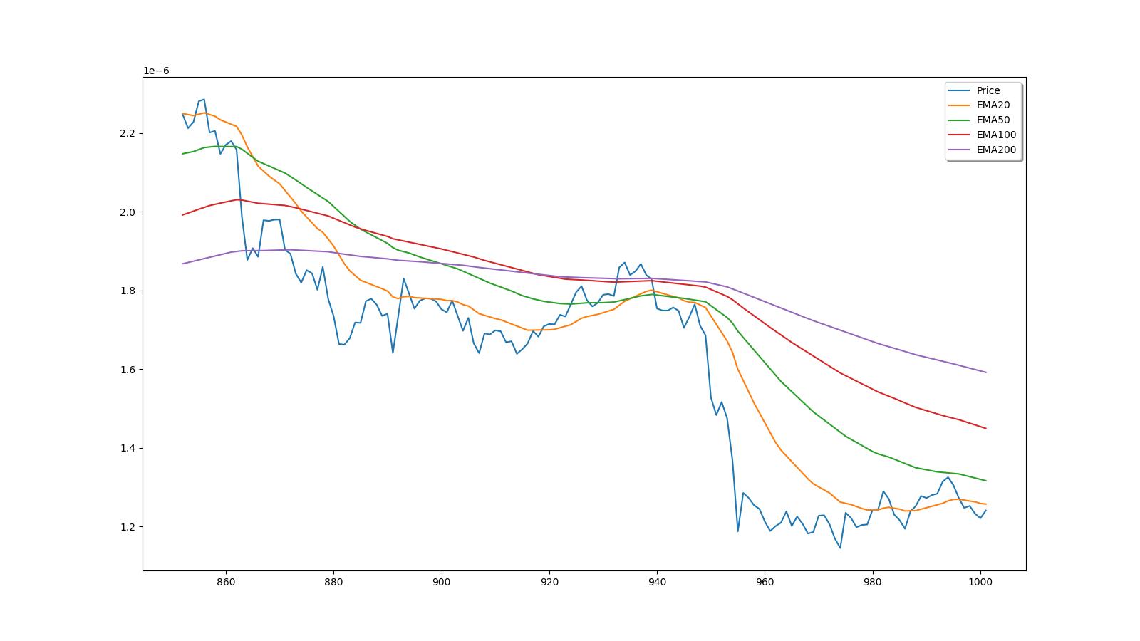 MuratiAI Exponential Moving Averages