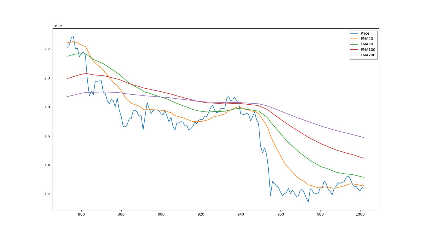 MuratiAI Exponential Moving Averages