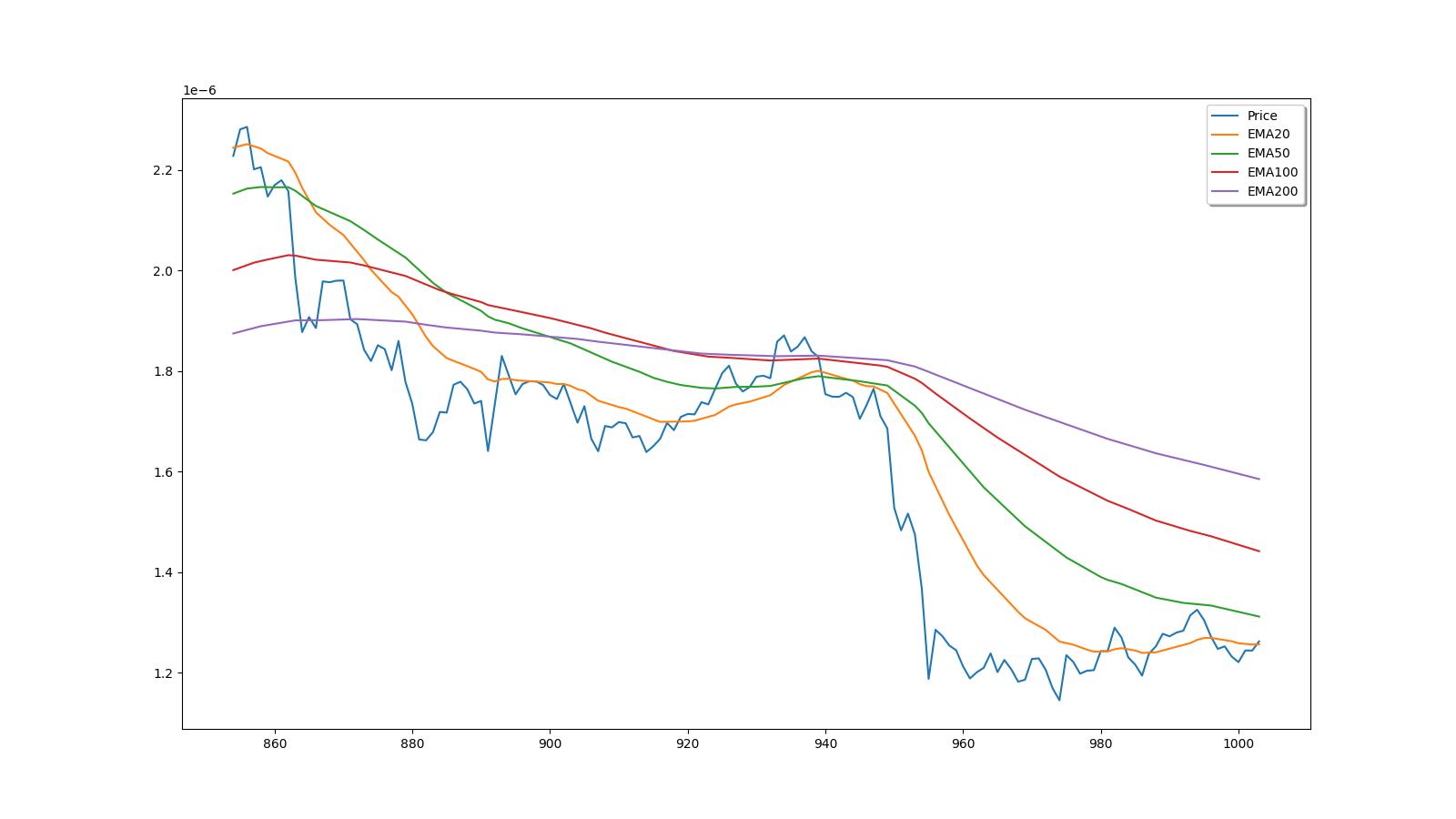 MuratiAI Exponential Moving Averages
