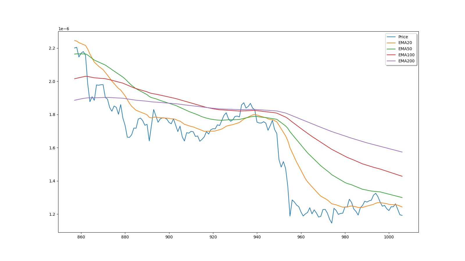 MuratiAI Exponential Moving Averages