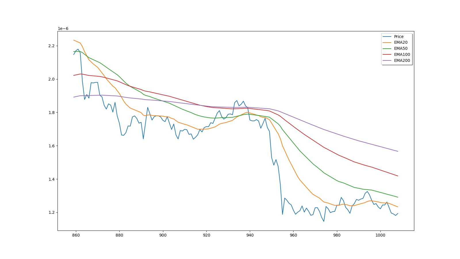 MuratiAI Exponential Moving Averages