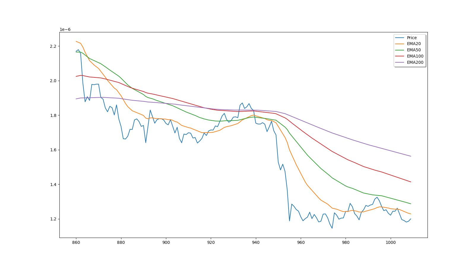 MuratiAI Exponential Moving Averages
