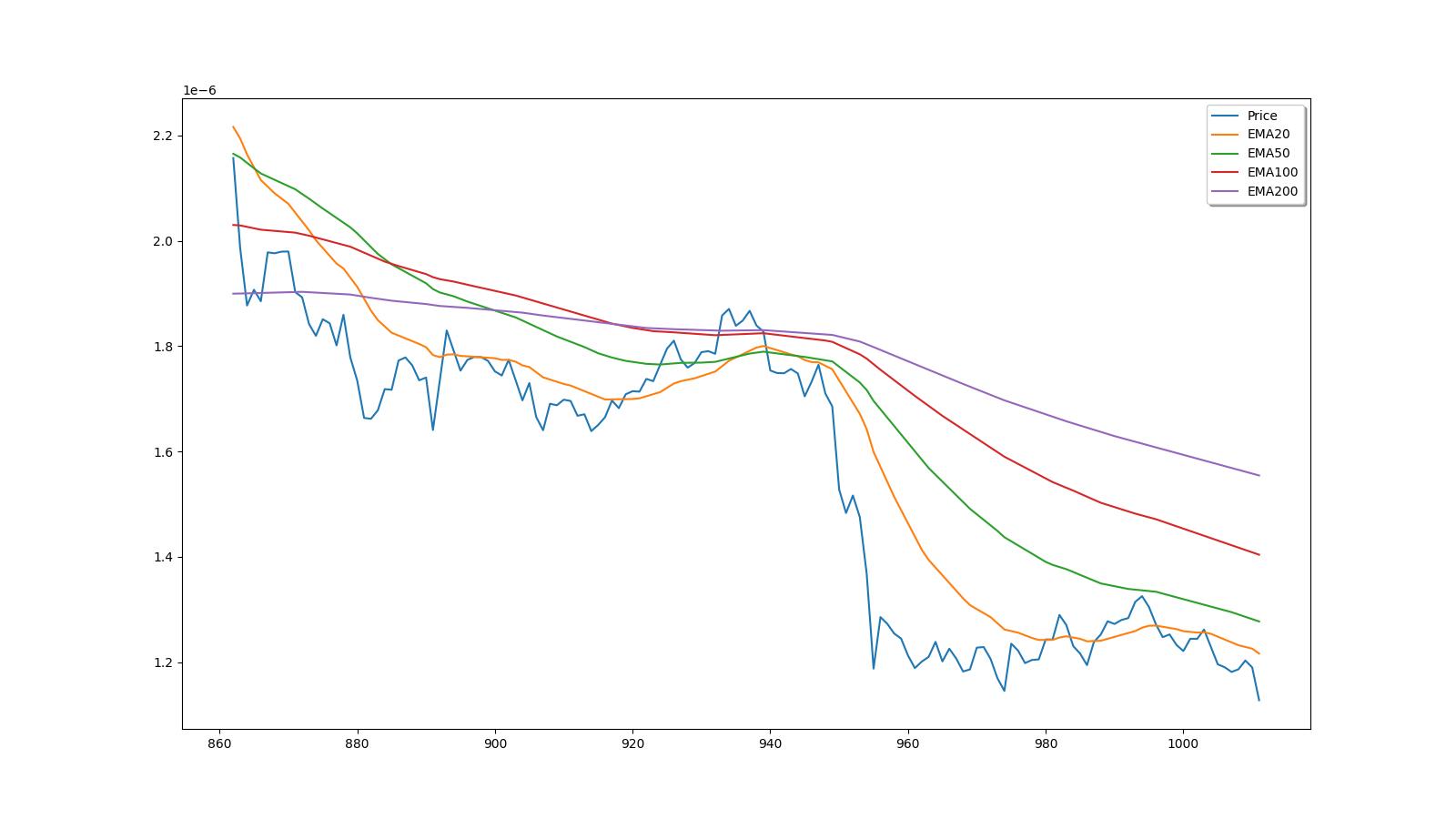 MuratiAI Exponential Moving Averages