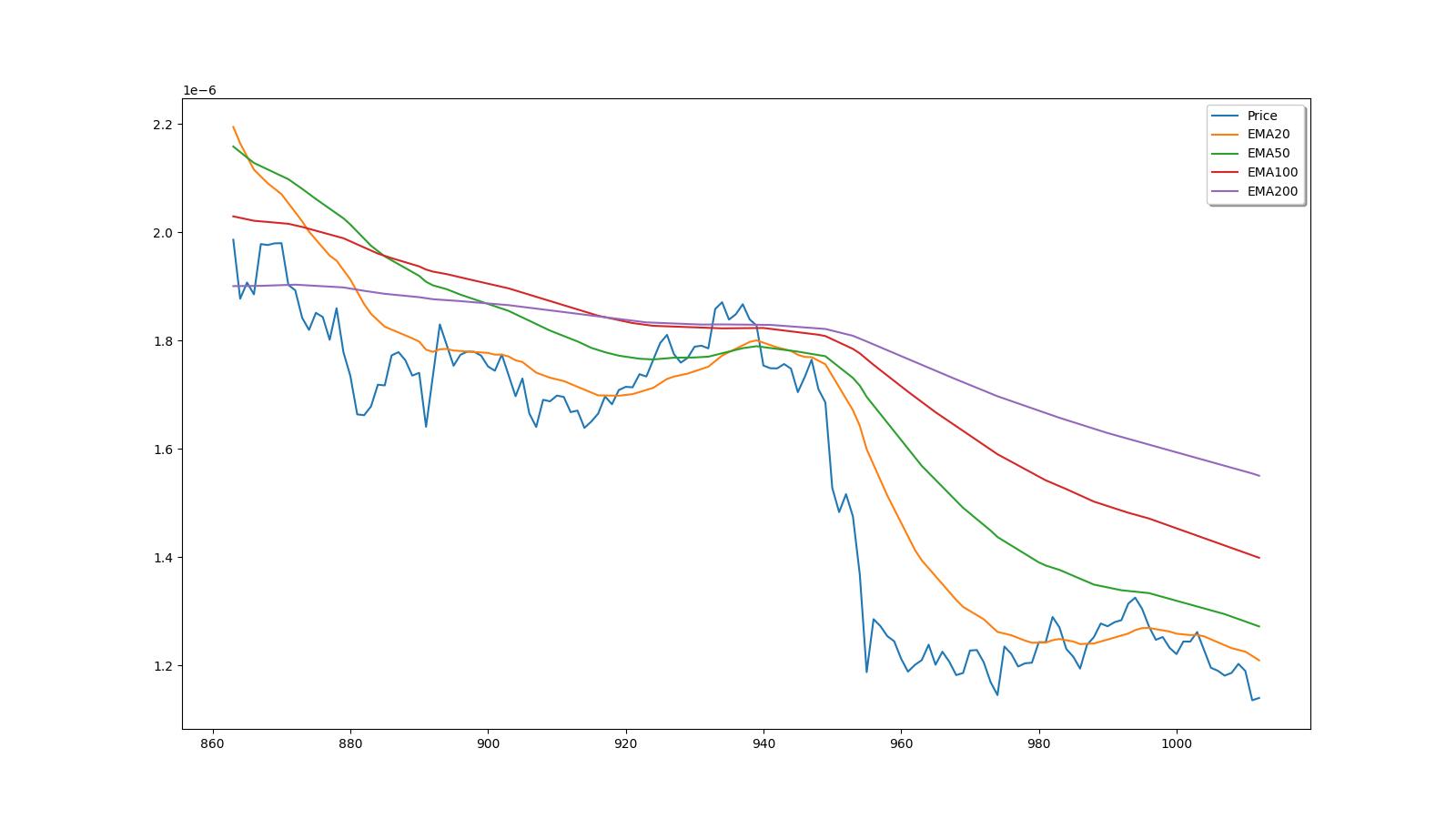 MuratiAI Exponential Moving Averages