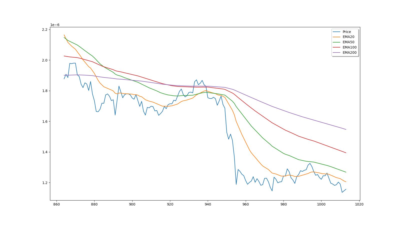 MuratiAI Exponential Moving Averages