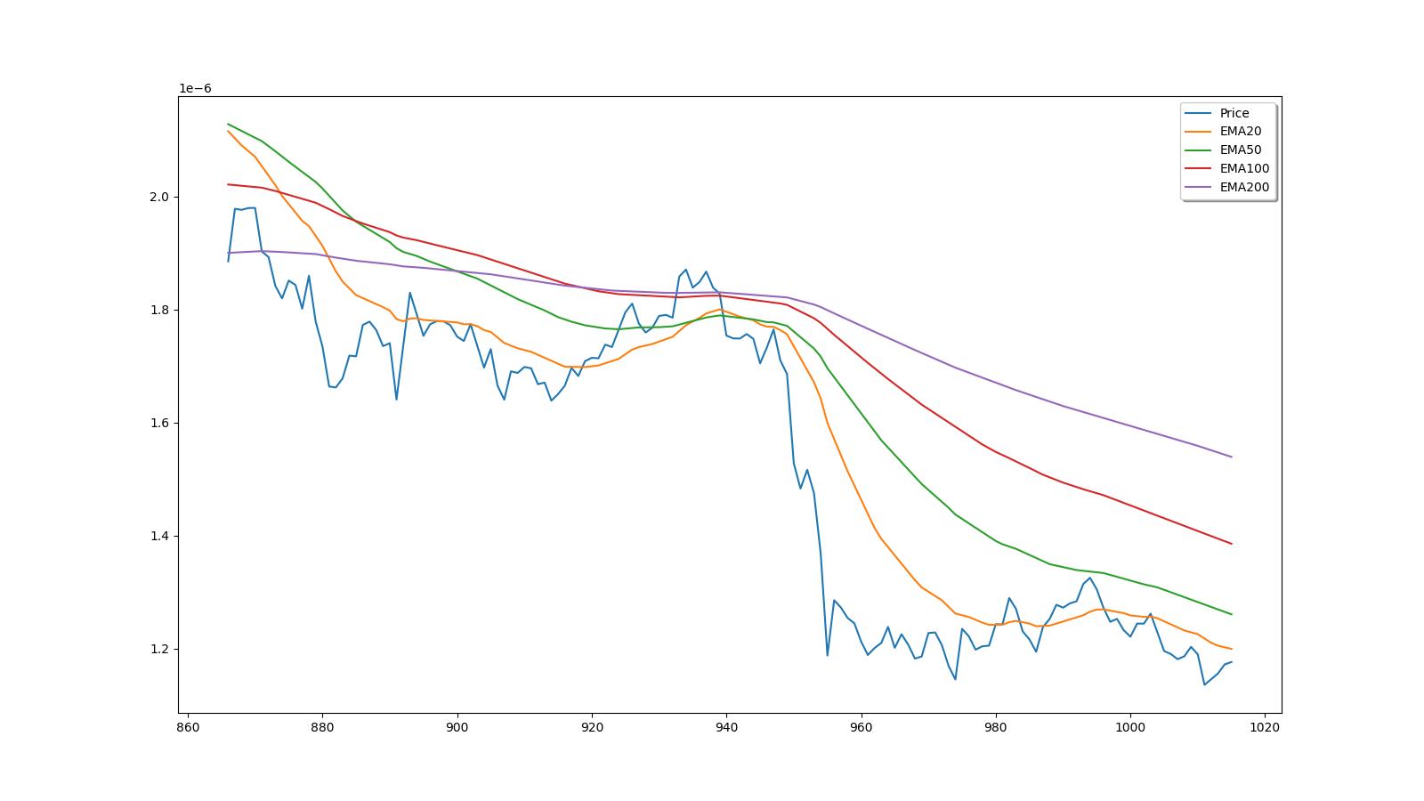 MuratiAI Exponential Moving Averages