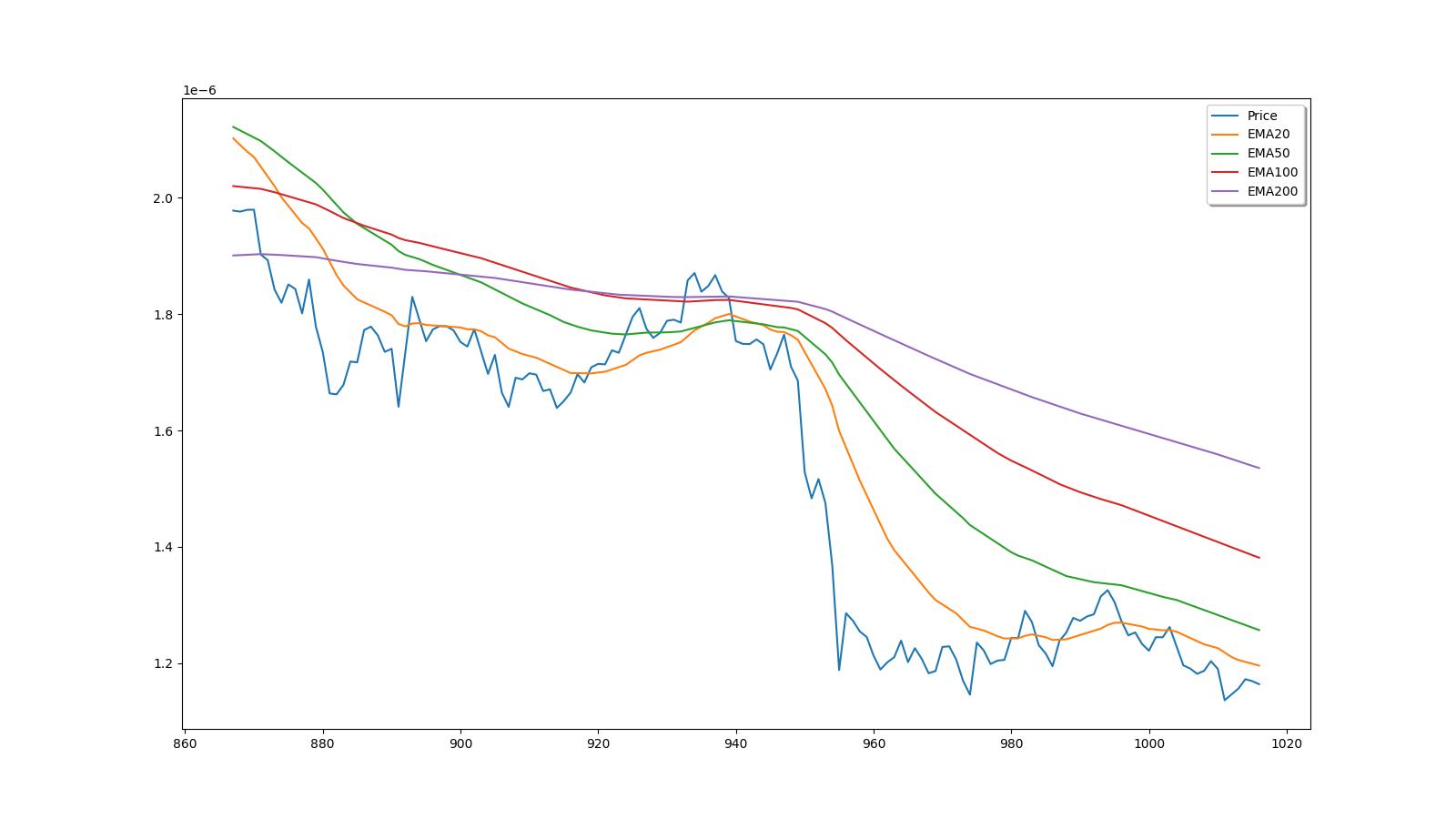 MuratiAI Exponential Moving Averages