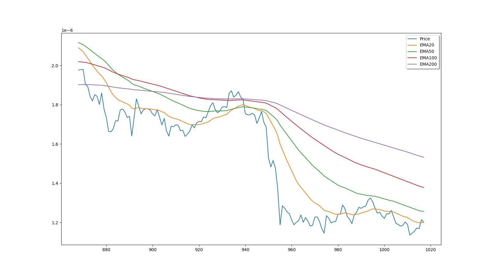 MuratiAI Exponential Moving Averages