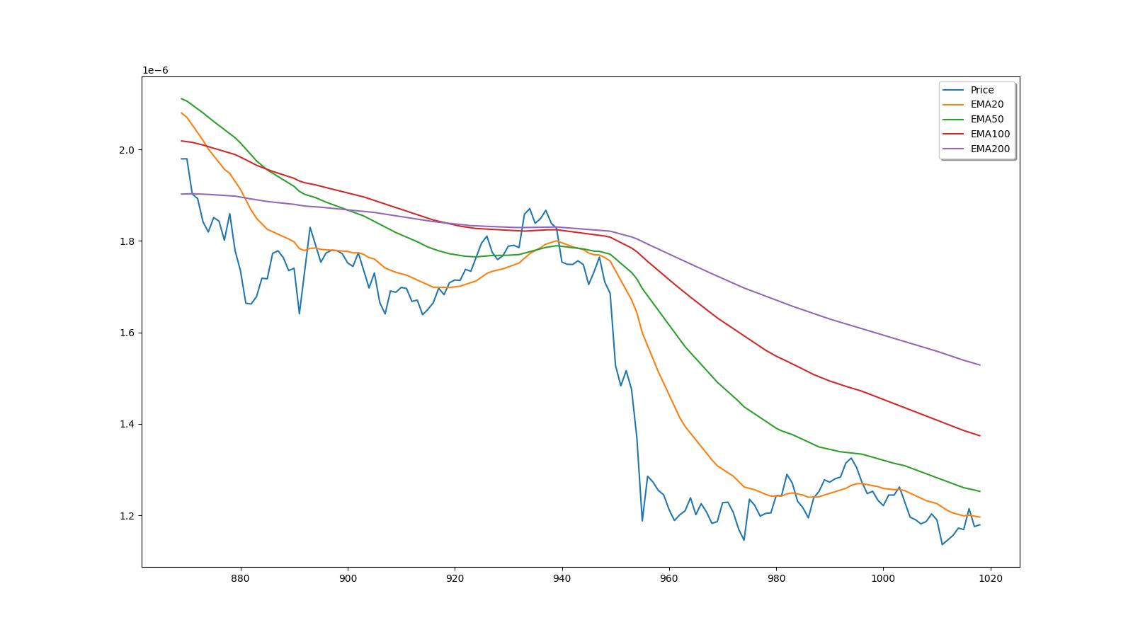 MuratiAI Exponential Moving Averages