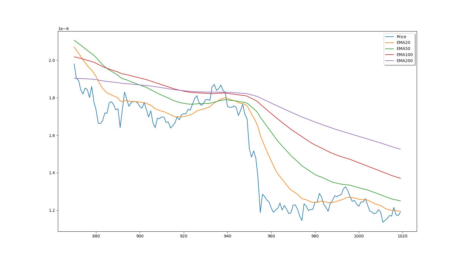 MuratiAI Exponential Moving Averages