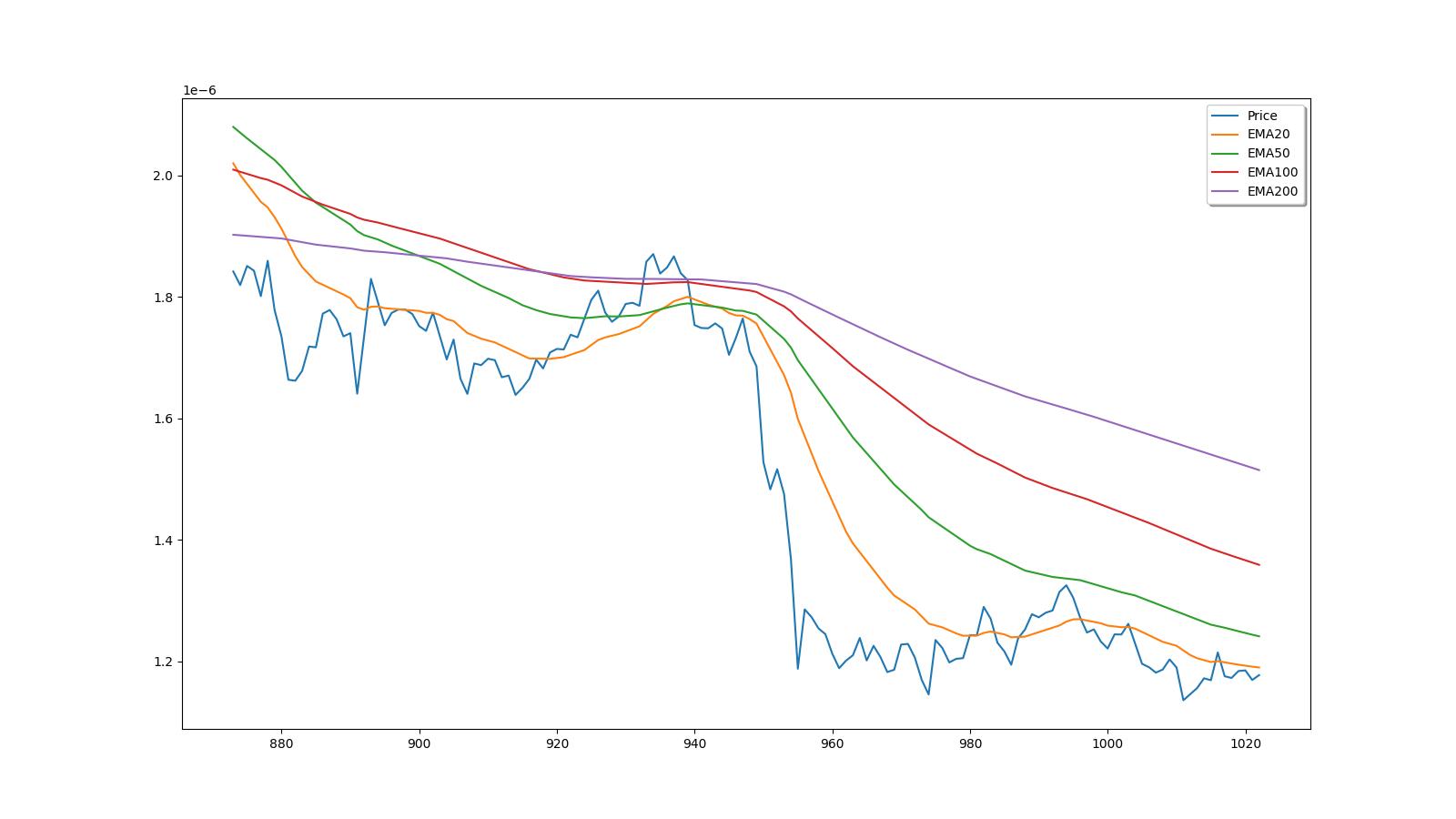 MuratiAI Exponential Moving Averages