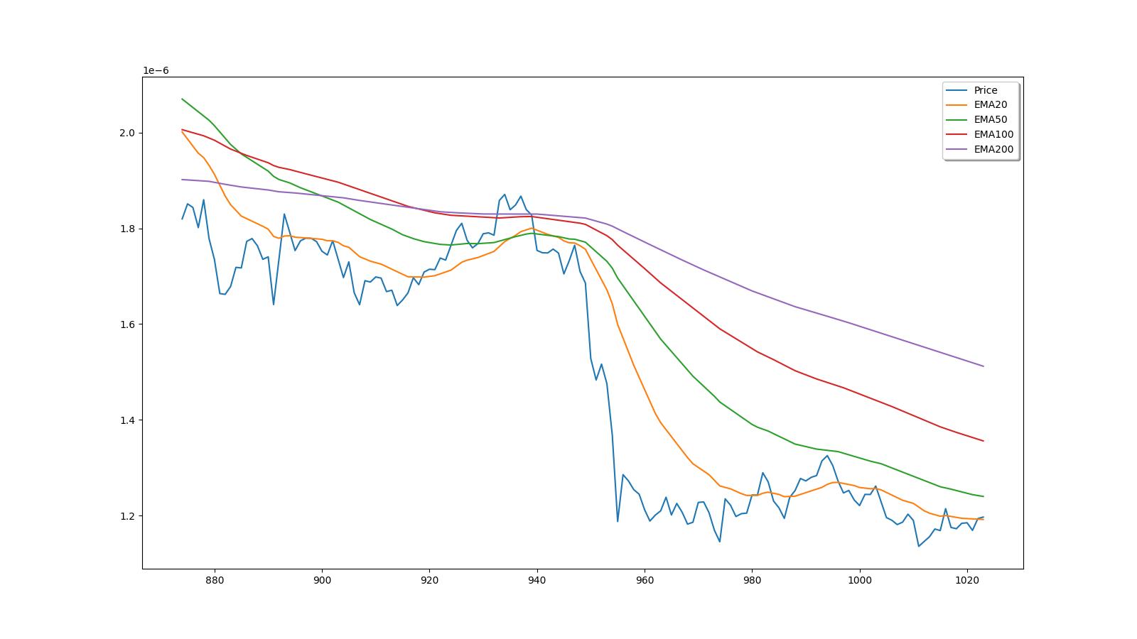 MuratiAI Exponential Moving Averages