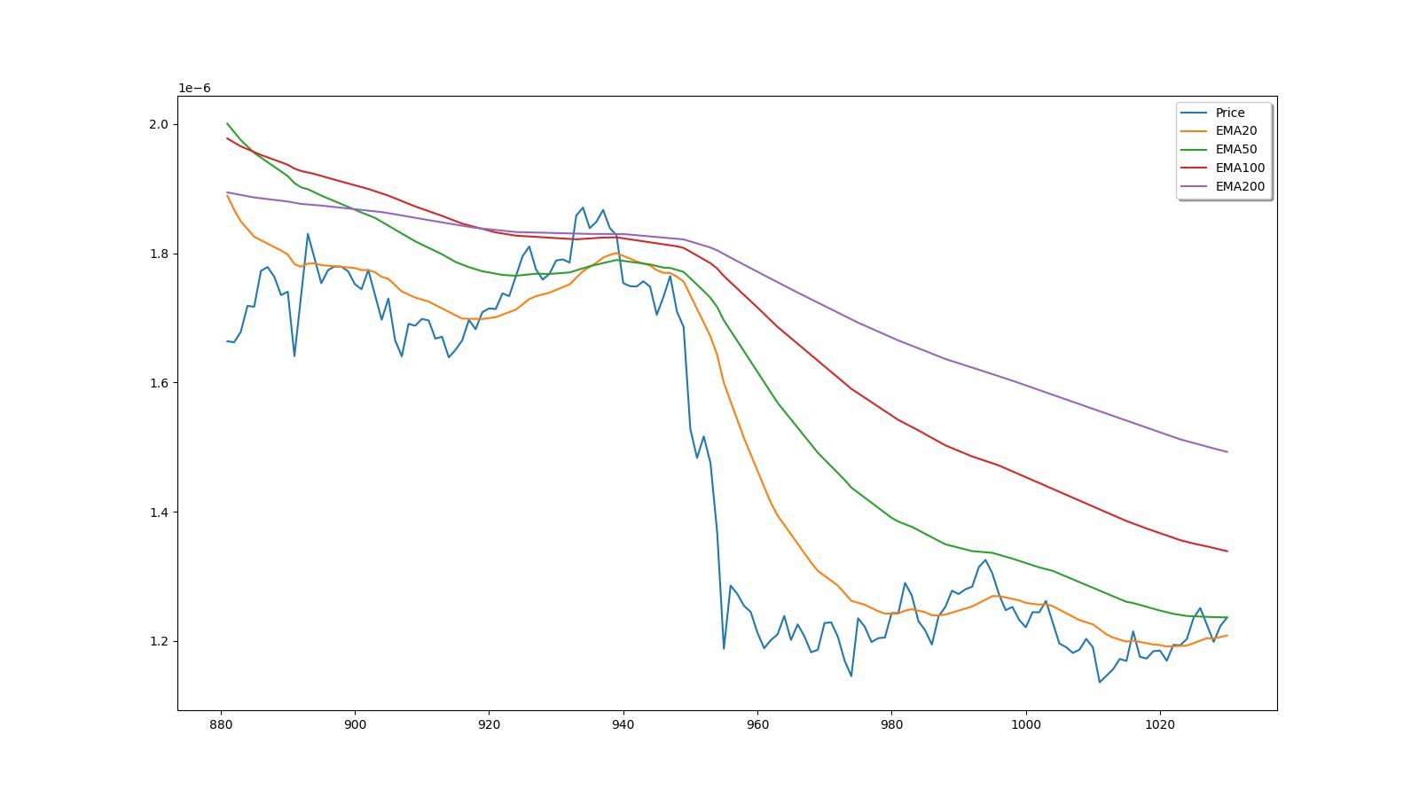 MuratiAI Exponential Moving Averages