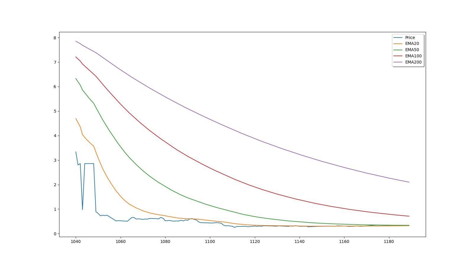 Muse Exponential Moving Averages