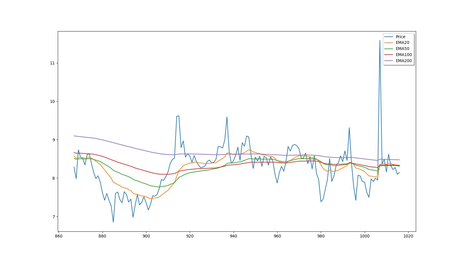 Muse Exponential Moving Averages