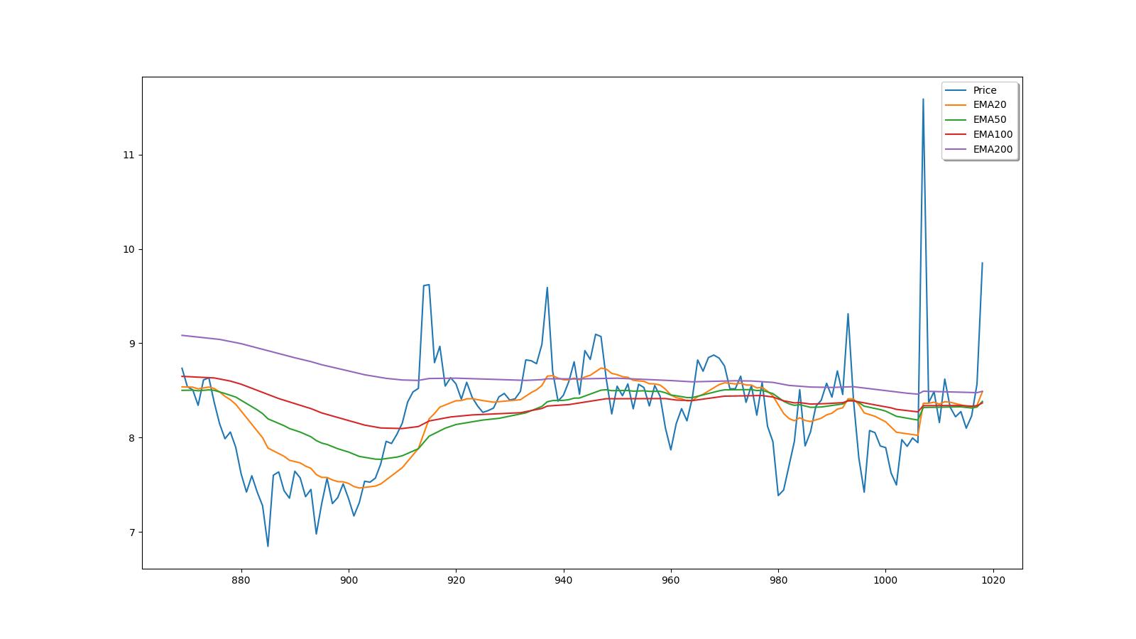 Muse Exponential Moving Averages