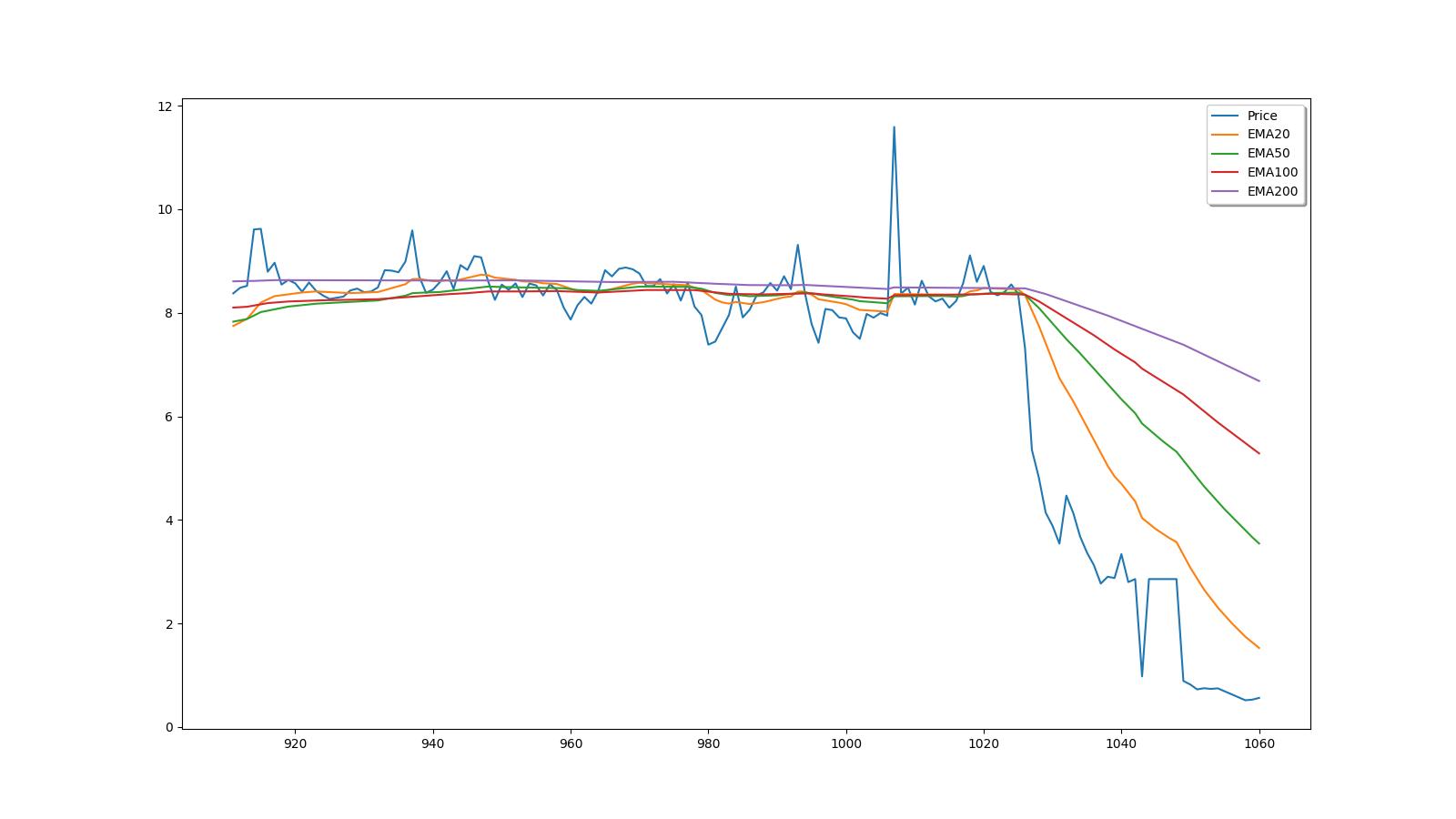 Muse Exponential Moving Averages