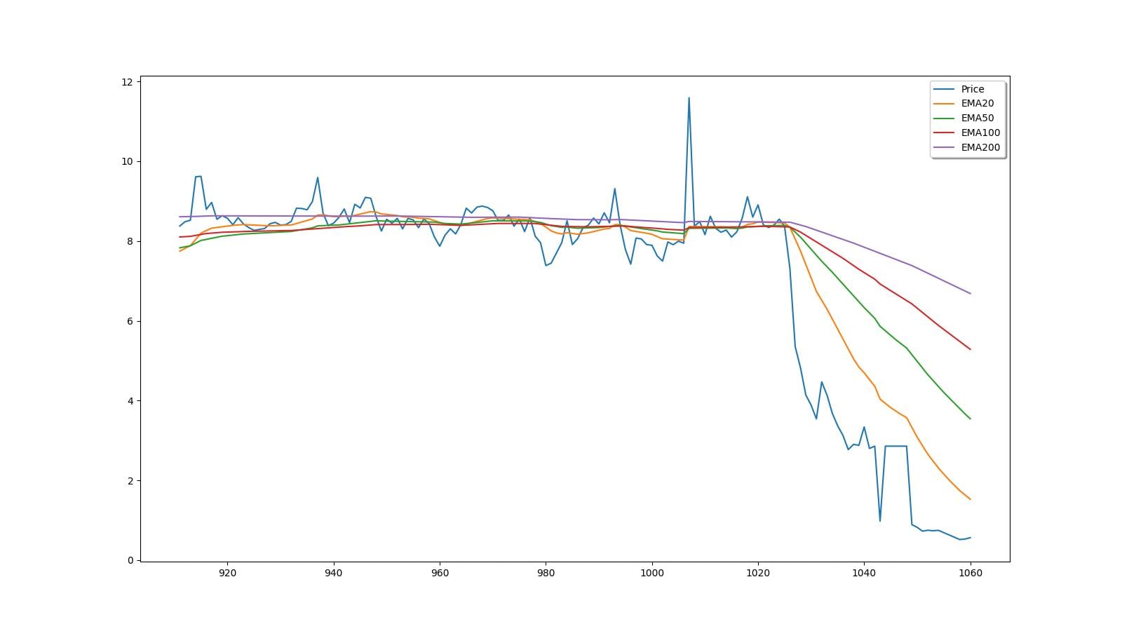 Muse Exponential Moving Averages
