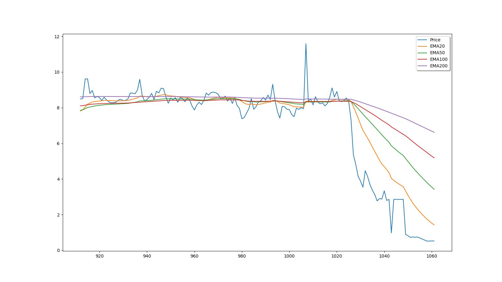 Muse Exponential Moving Averages
