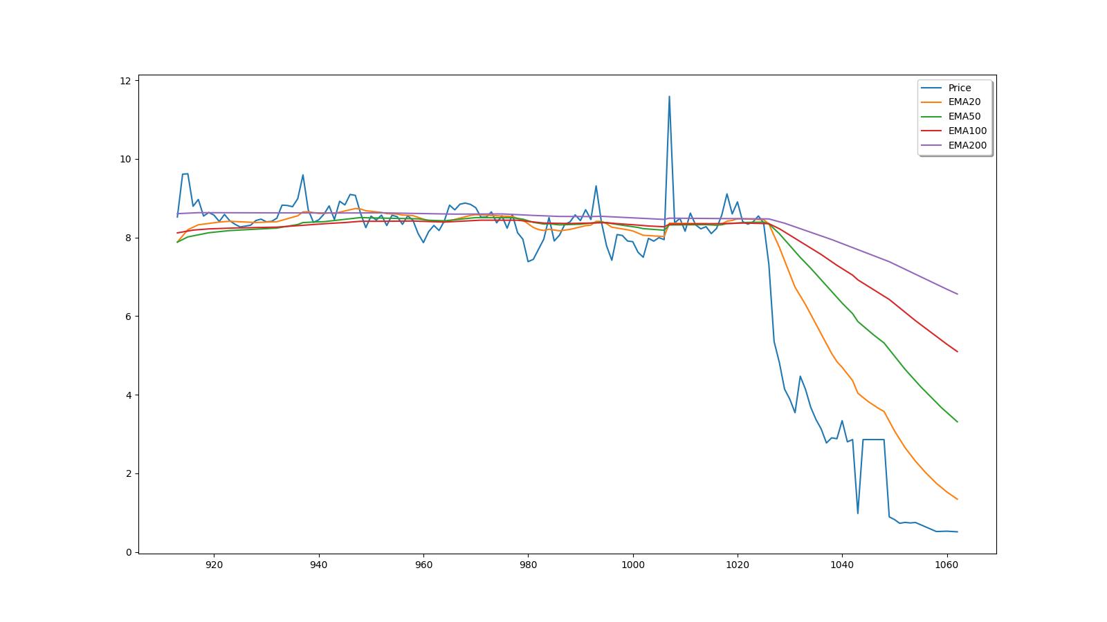 Muse Exponential Moving Averages
