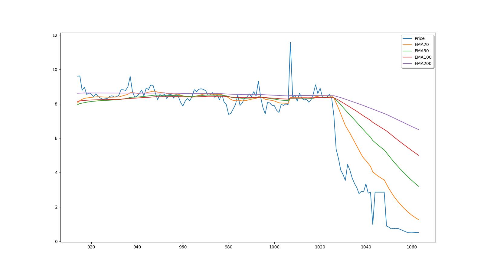 Muse Exponential Moving Averages