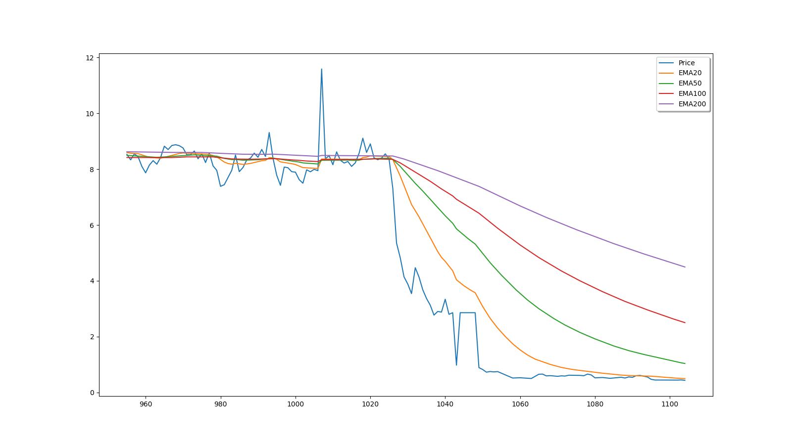 Muse Exponential Moving Averages