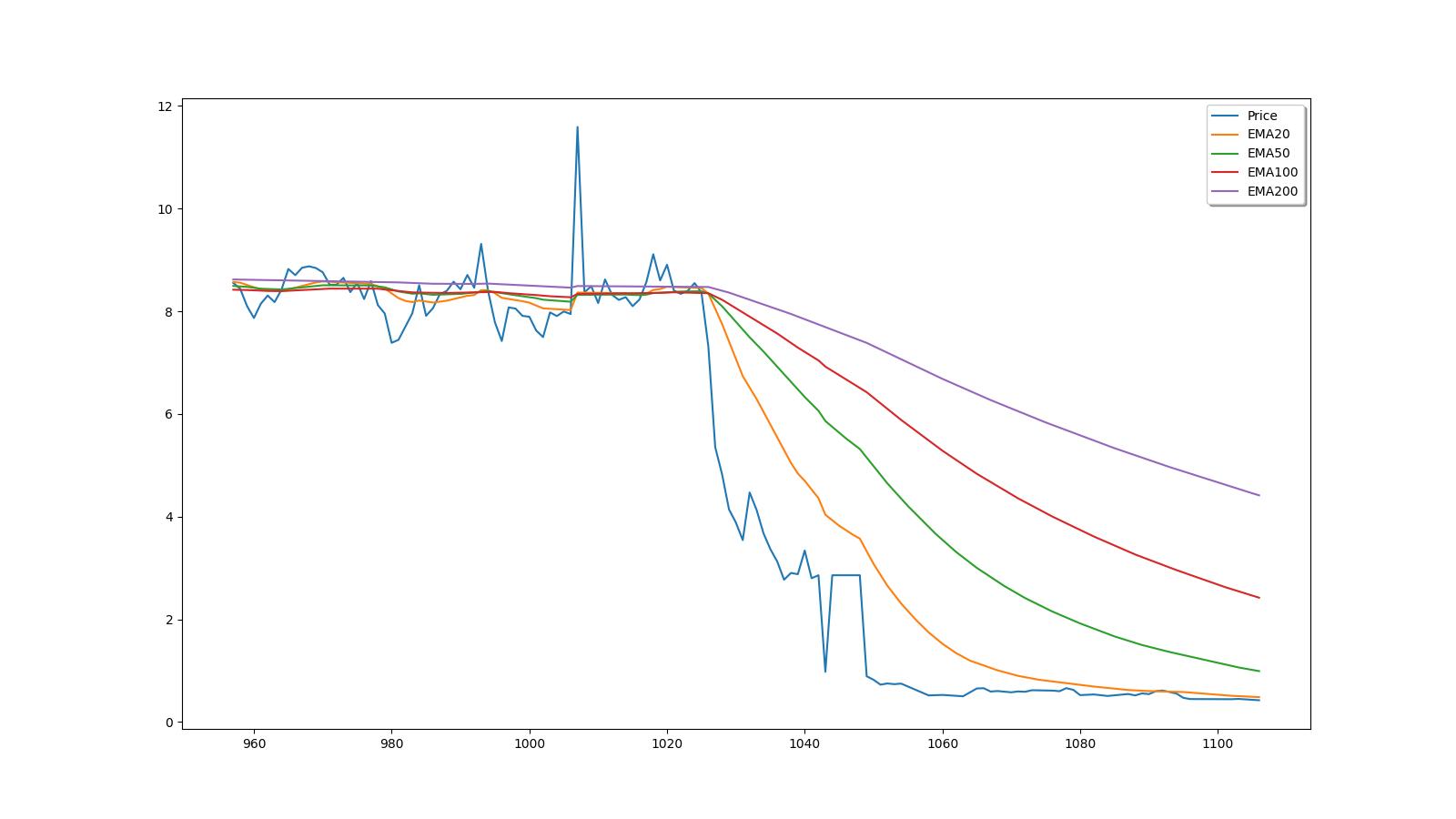 Muse Exponential Moving Averages