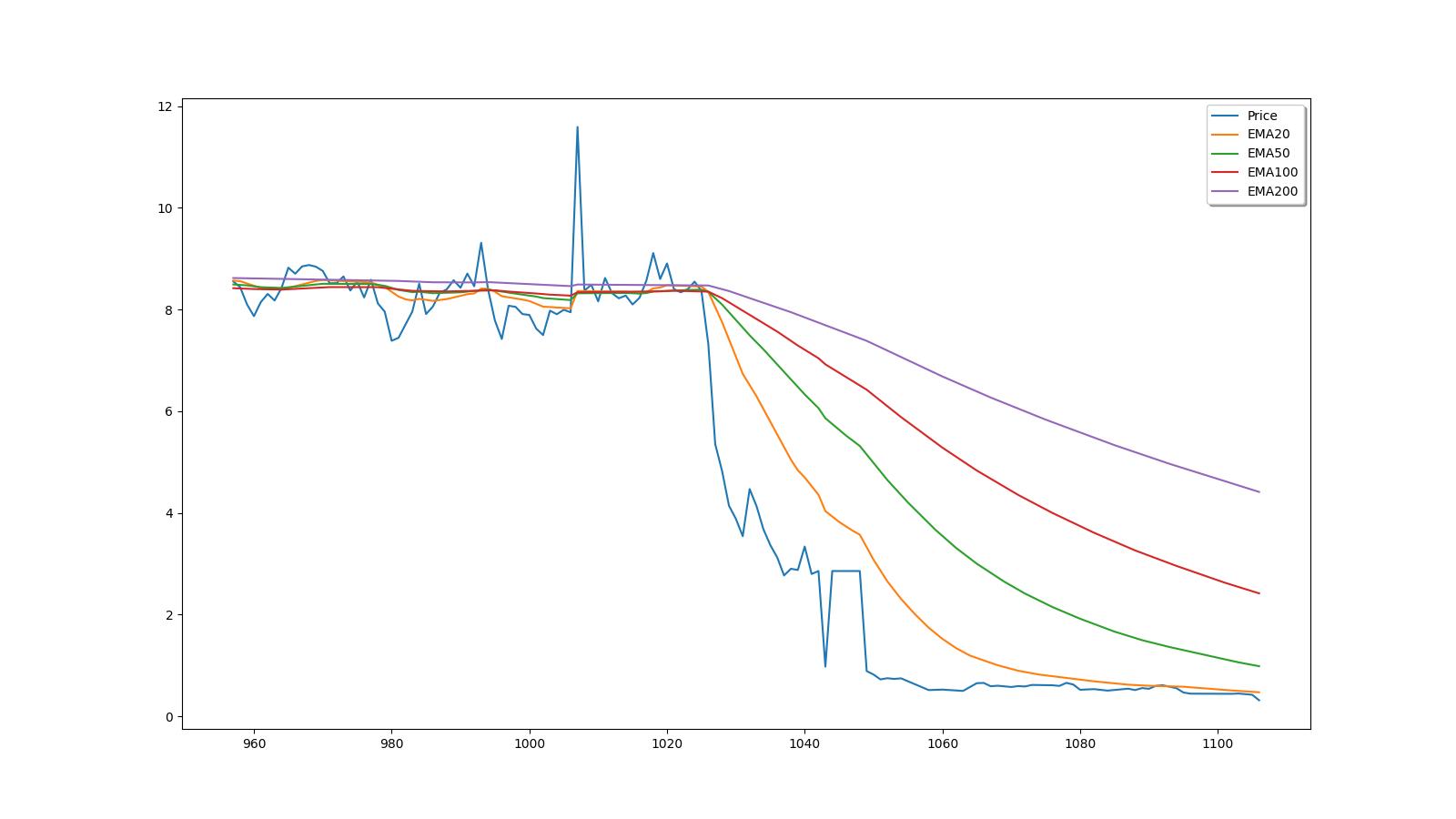 Muse Exponential Moving Averages