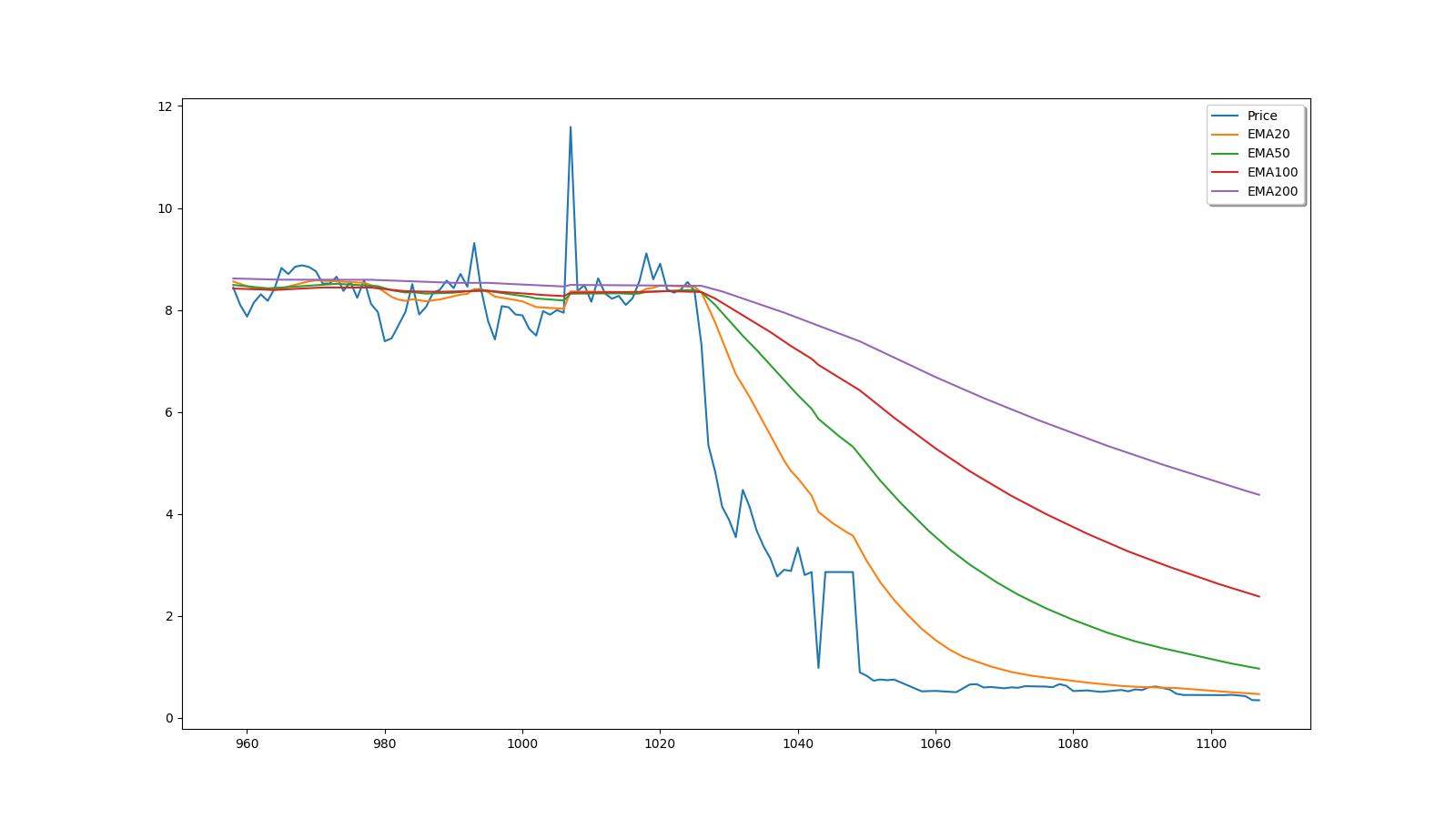 Muse Exponential Moving Averages