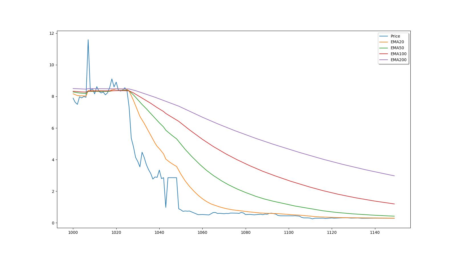 Muse Exponential Moving Averages