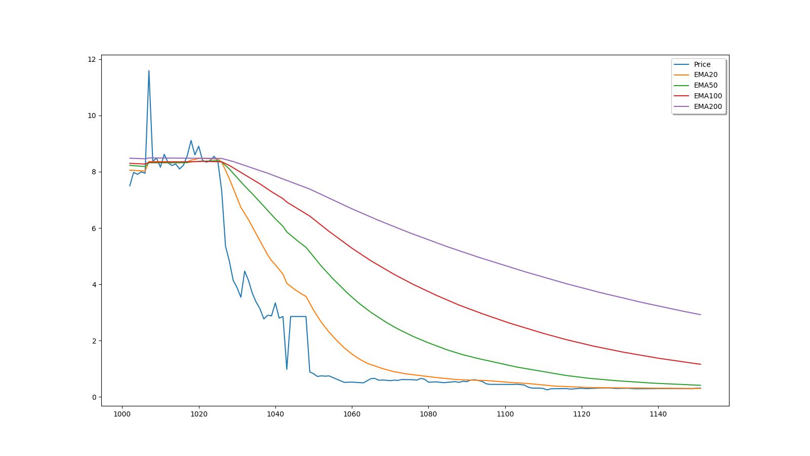 Muse Exponential Moving Averages