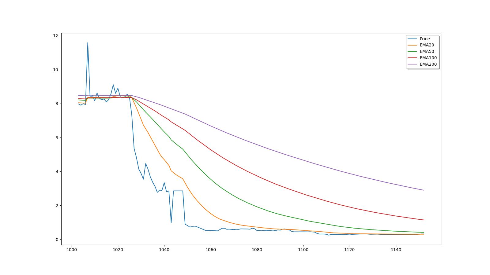Muse Exponential Moving Averages