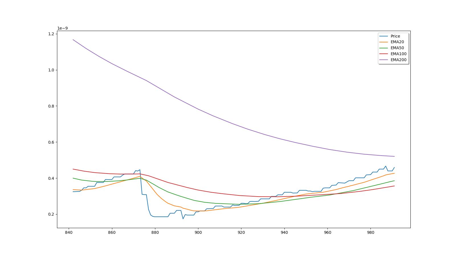 Musk Metaverse Exponential Moving Averages