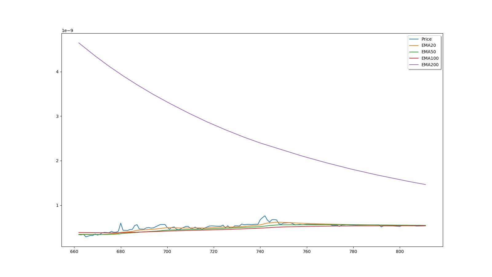 Musk Metaverse Exponential Moving Averages