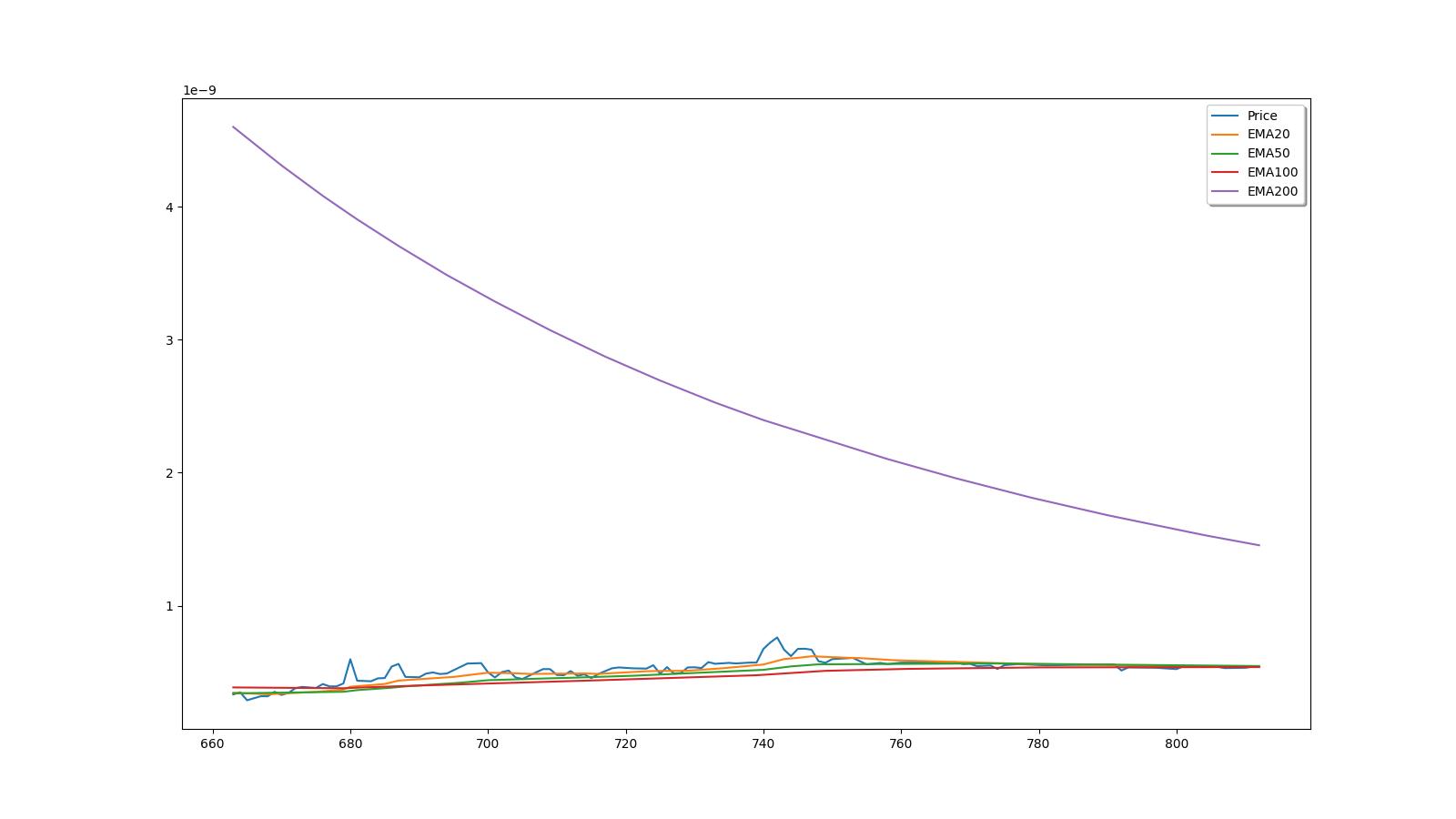 Musk Metaverse Exponential Moving Averages