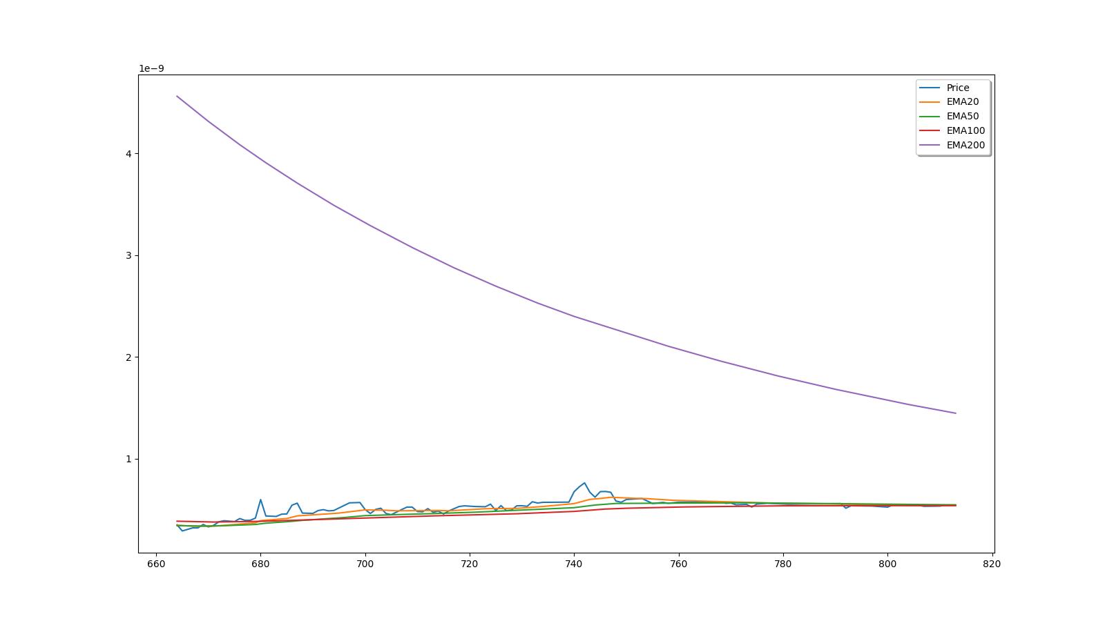 Musk Metaverse Exponential Moving Averages