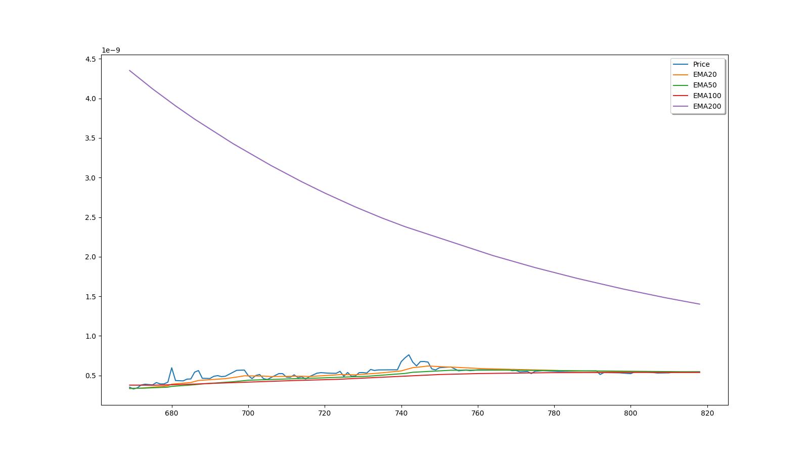 Musk Metaverse Exponential Moving Averages