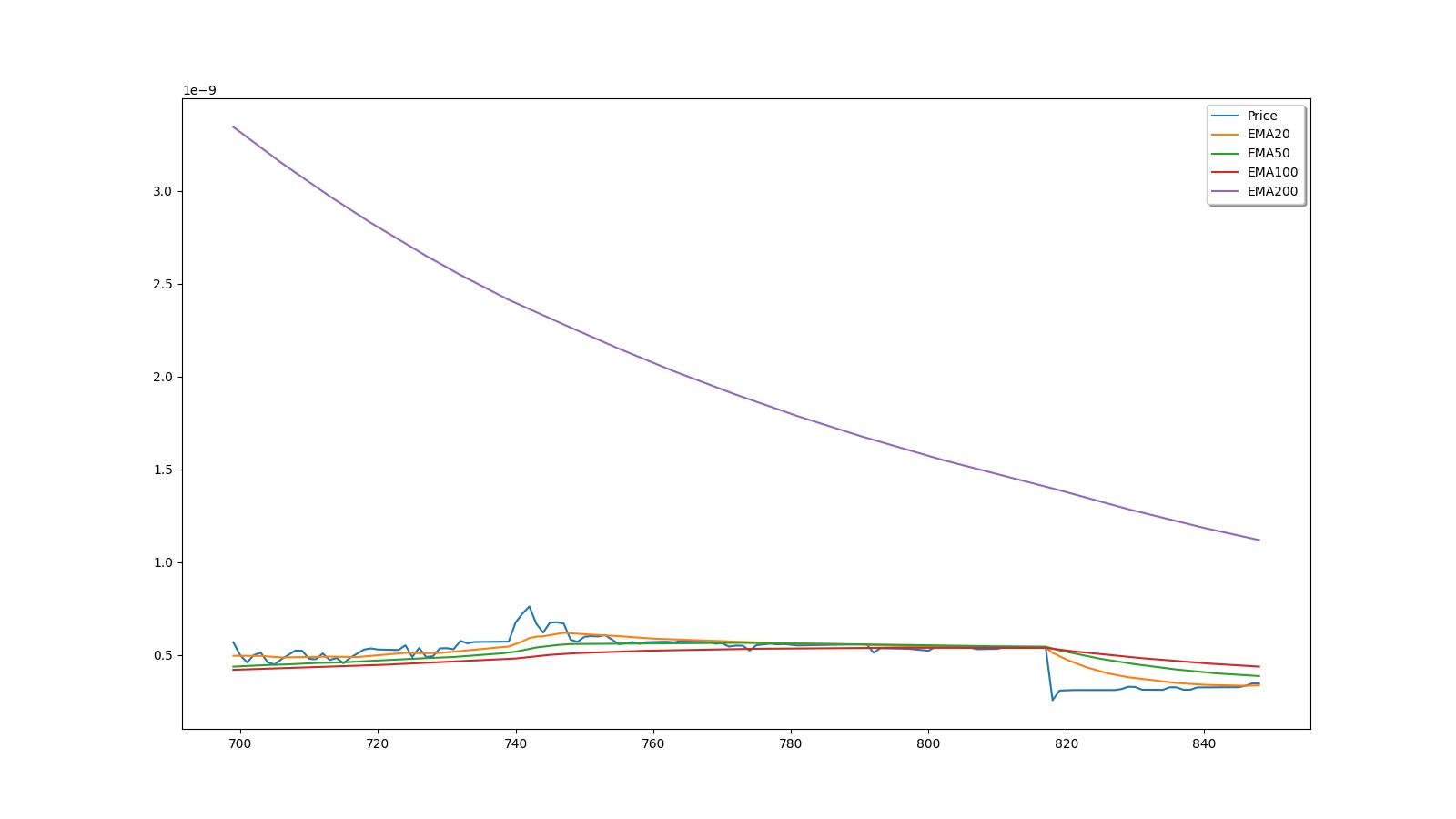 Musk Metaverse Exponential Moving Averages